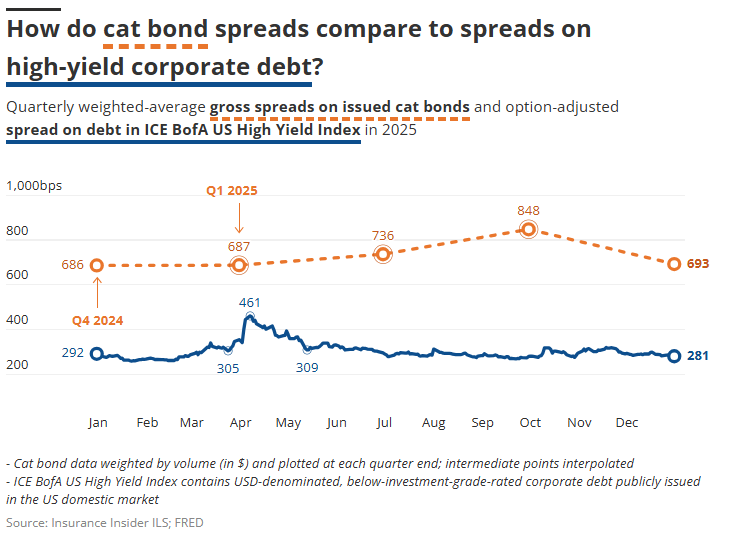 ILS growth outlook 2026: key market drivers explained | Insurance ...